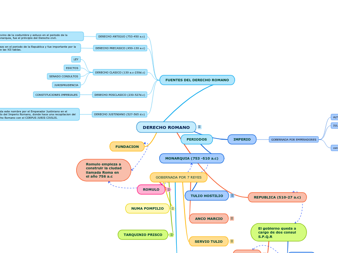 DERECHO ROMANO - Mind Map